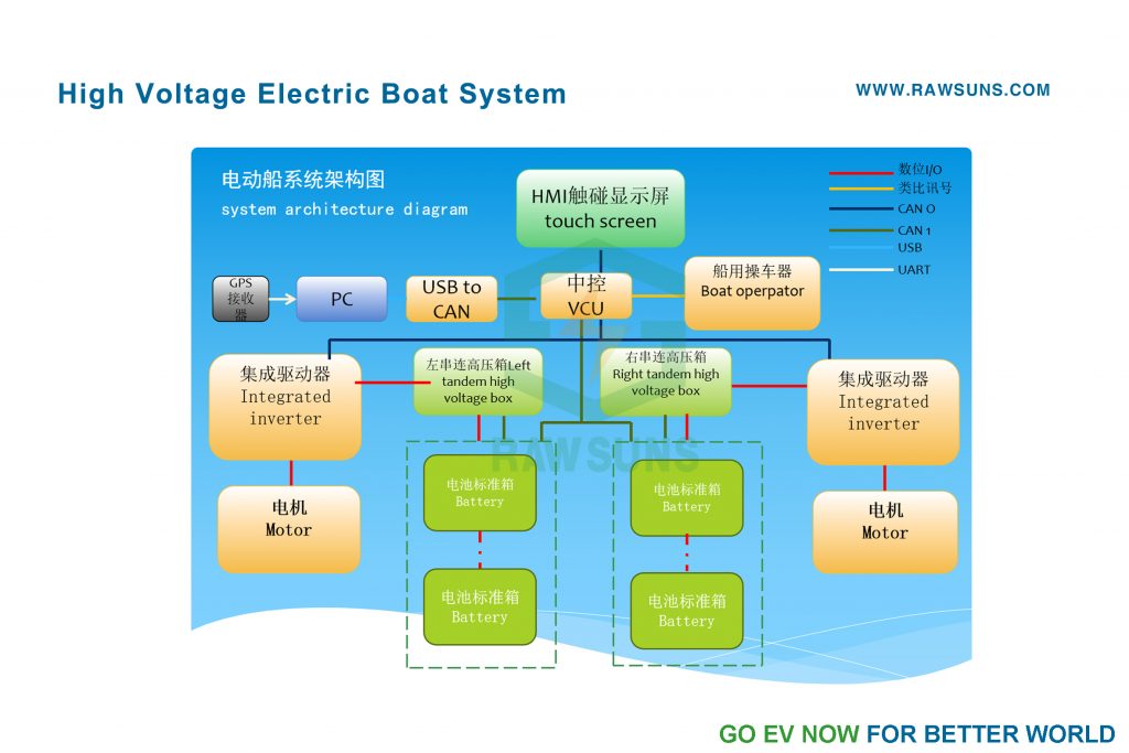 High Voltage Electric Boat System – Rawsuns